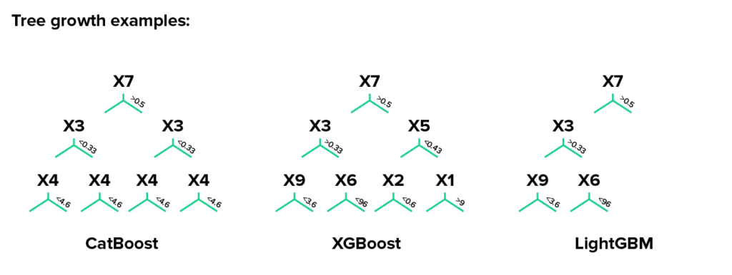 XGBoost LightGBM Or CatBoost Which Boosting Algorithm Should I Use Riskified