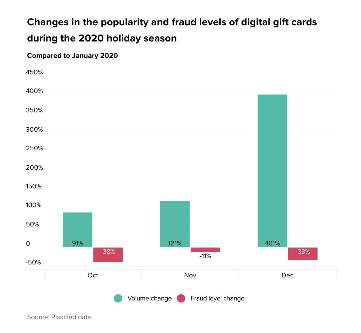 Riskified’s 2021 Holiday Report: ‘Tis (Still) the Season to Be Jolly