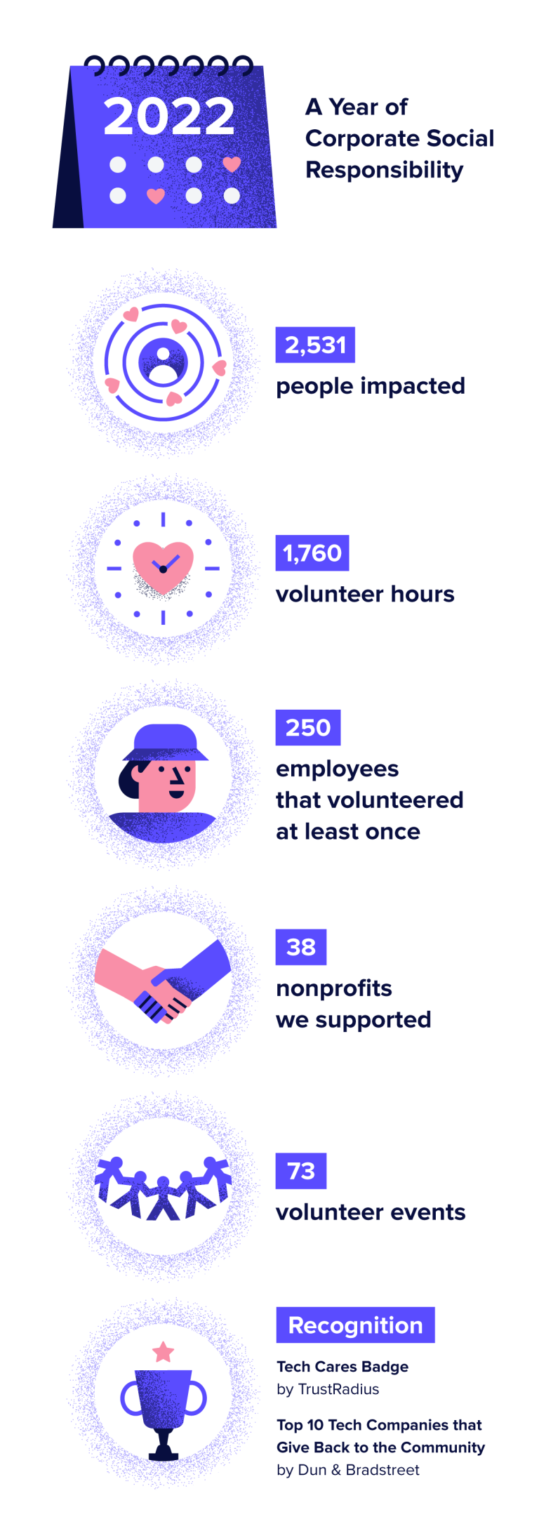 Riskified Cares in 2022: Highlights of Our CSR Impact - Riskified
